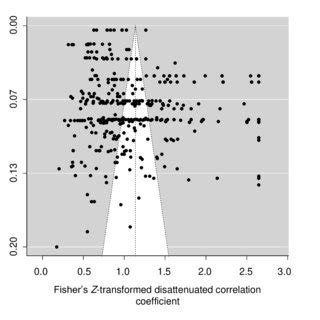 Funnel Plot Displaying The Relation Between The Effect Size Fisher S