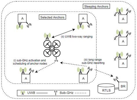 Sensors Free Full Text Uwb Localization With Battery Powered