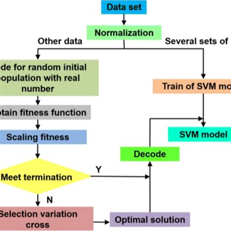 Scheme Diagram Of SVM Optimisation Process Download Scientific Diagram