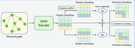 Towards Robust Neural Graph Collaborative Filtering Via Structure
