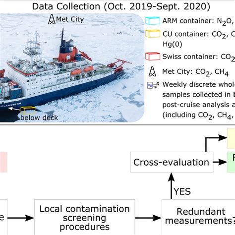Experimental Workflow Trace Gas Ambient Air Measurements Discussed In