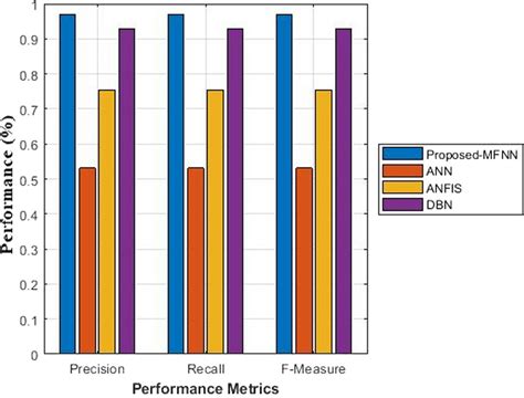 Comparison Of The Proposed And Existing Methods Of Precision F Measure
