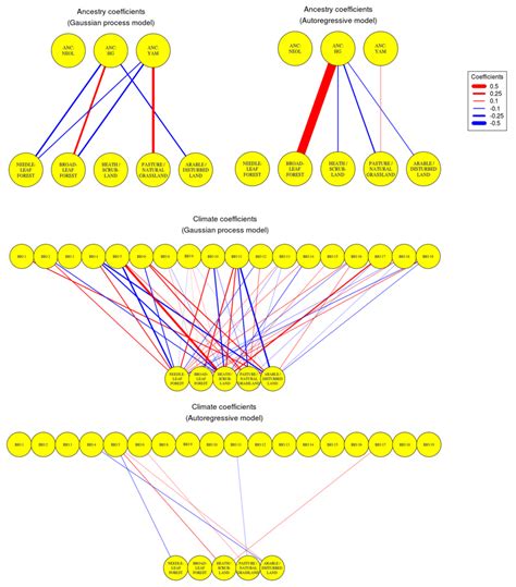 Posterior Mean Coefficients Of Spatiotemporal Model For Download