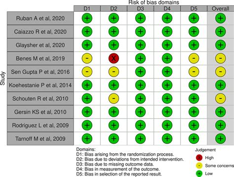Summarized Risk Of Bias By The Rob 2 Tool Download Scientific Diagram