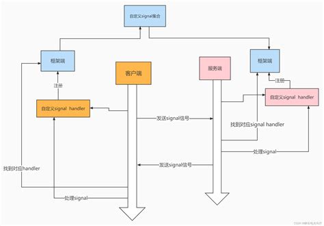 基于 Netty 封装的超简单通俗易用 服务端客户端交互框架 《net Framework》原理，源码和使用说明开箱即用，只需要开发业务逻辑