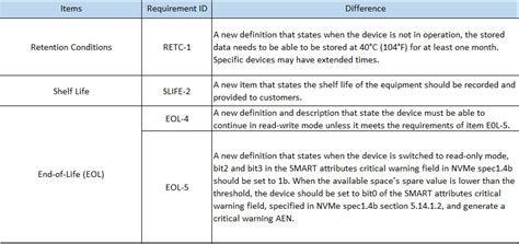 Analysis Of The Ocp Clouddatacenter Ssd Specification 10a And 20