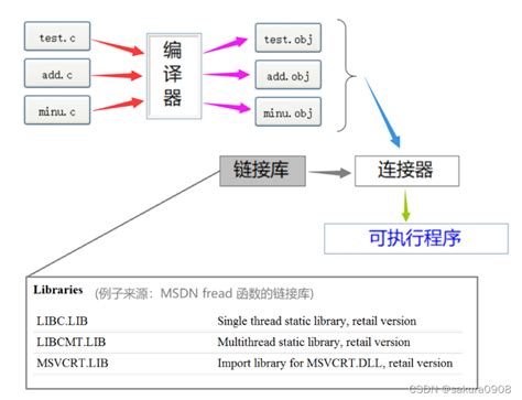 c语言入门篇——编译篇 c语言编译 csdn博客