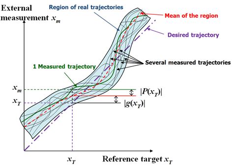 Geometric Representation Of Every Component Of Input Output Of The