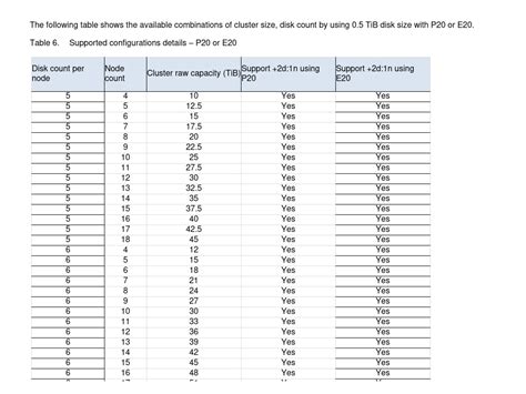 cluster using p20 or e20 introduction to dell powerscale for