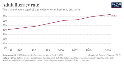 Adult Literacy Rate Our World In Data
