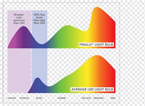 Incandescent Light Bulb Electromagnetic Spectrum