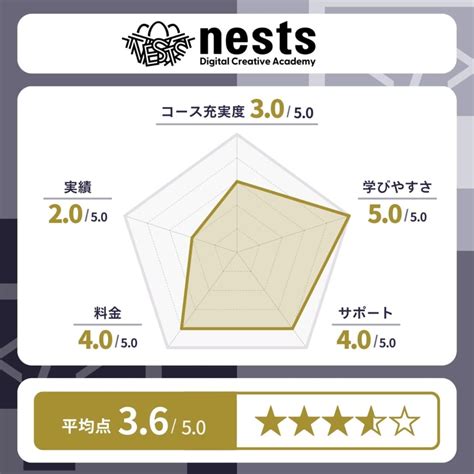 Nests Digital Creative Academy（ネスト）の評判や口コミをレビュー