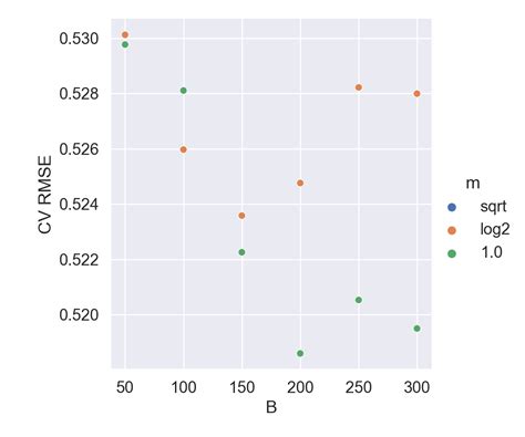 Machine Learning Workflow Random Forests For Prediction