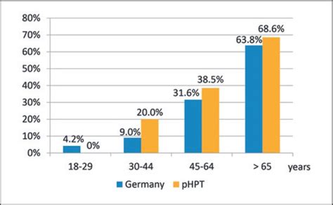 Symptoms Of Primary Hyperparathyroidism In Men And Women The Same But Different Pmc