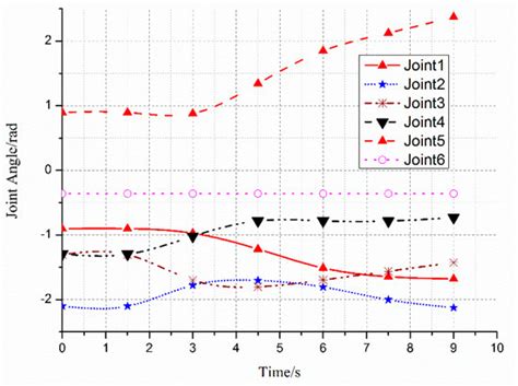 A Method On Dynamic Path Planning For Robotic Manipulator Autonomous