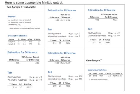 Solved Here Is Some Appropriate Minitab Output Two Sample T Test