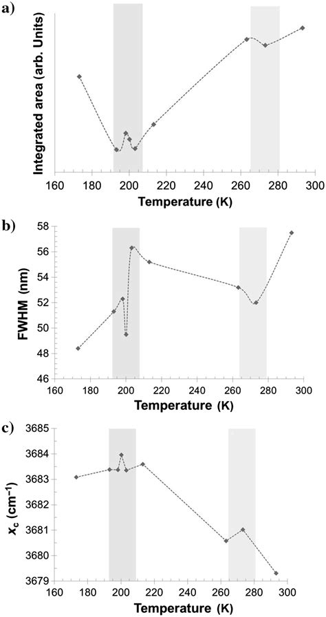 Temperature Dependence A The Integrated Area B Fwhm And C The Download Scientific