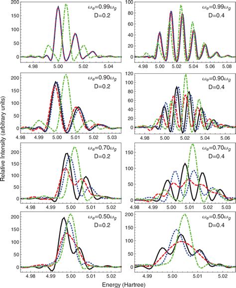 Figure 1 From How To Calculate Linear Absorption Spectra With Lifetime
