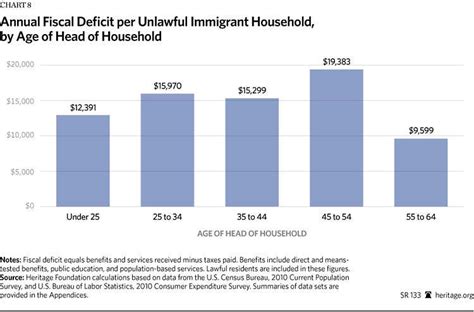 The Fiscal Cost Of Unlawful Immigrants And Amnesty To The Us Taxpayer