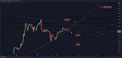 Ripple Price Analysis Xrp Bulls Shaky In Defense Of Critical 1 Support