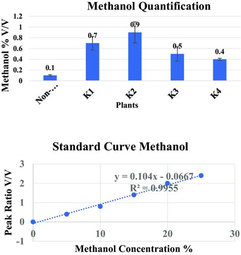 Methanol Quantification In Transgenic Cotton Plants Standard Curve Of