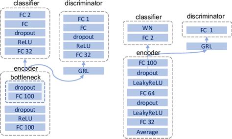 Figure From Federated Adversarial Debiasing For Fair And Transferable Representations