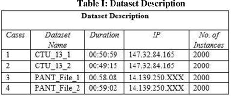 Table I From Net Flow Based Cyber Threat Classification Using J48 And