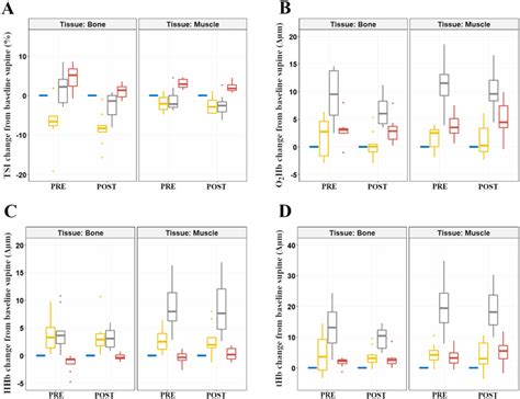 Differences In Tissue Saturation Index Tsi A Oxygenated Hemoglobin Download Scientific