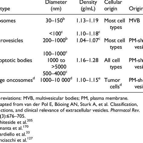 Classification Of Ev Based On Their Size Density And Mode Of Download Scientific Diagram