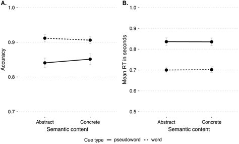 A Mathematical Model Of Semantic Access In Lexical And Semantic Decisions Language And