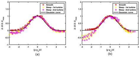 Wes Peer Review On The Self Similarity Of Wind Turbine Wakes In A Complex Terrain Using