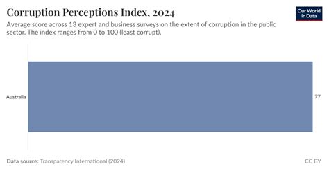 Corruption Perception Index Our World In Data