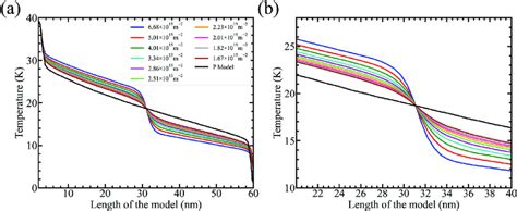 A The Temperature Distributions Of The Dislocation Models With