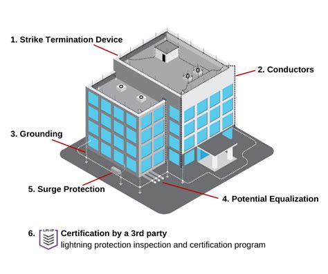 Technical Education Lightning Protection Institute