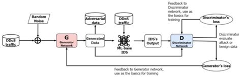 Symmetry Free Full Text Detection Of Adversarial Ddos Attacks Using