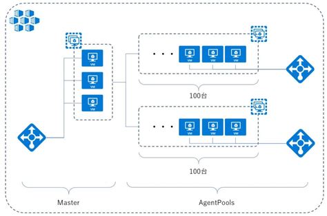 Azure で Kubernetes を 複数の可用性セットとload Balancerで100台以上の Large Scale する方法