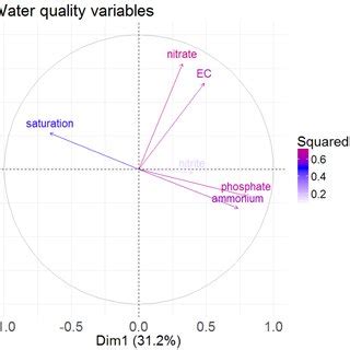 PCA Factor Map Of The Water Quality Variables Arrows Represent The