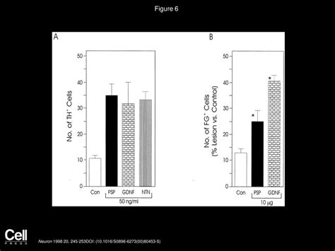 Persephin A Novel Neurotrophic Factor Related To Gdnf And Neurturin
