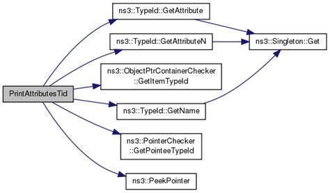 Ns 3 Utilsprint Introspected Doxygencc File Reference