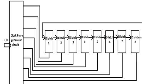 block diagram of proposed architecture the clock pulses are