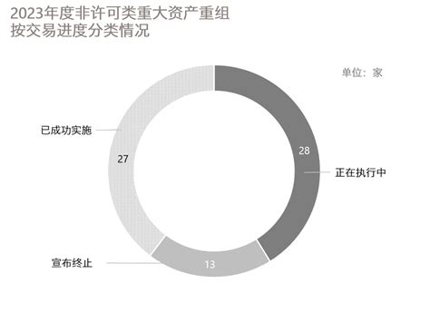 2023年度a股上市公司重组市场回顾