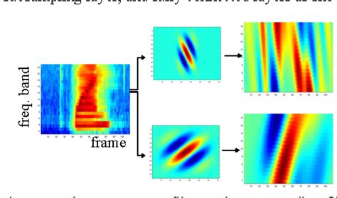 Figure 1 From Robust Cnn Based Speech Recognition With Gabor Filter