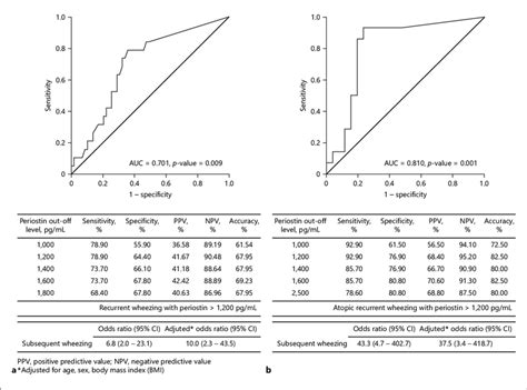 Roc Curves For The Prediction Of Subsequent Wheezing Episodes From
