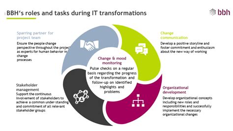 it transformations in time budget and expected quality
