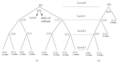 The Tree Structure Of The Three Level A Wpt Decomposition And B Dwt