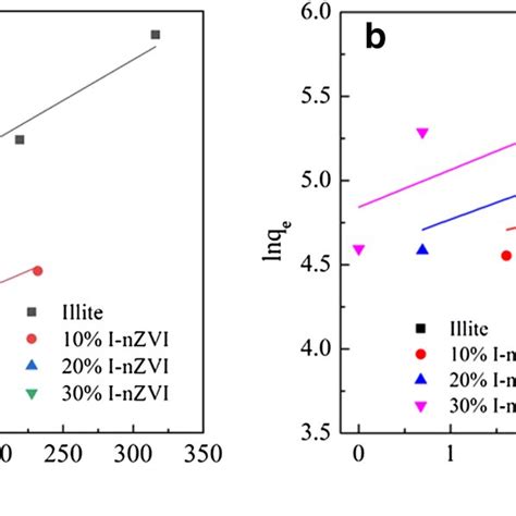 Fourier Transform Infrared Spectroscopy Ftir Spectra Of The Illite