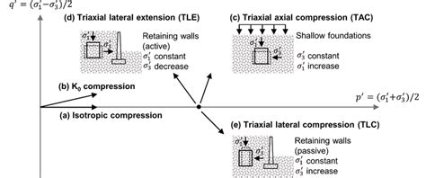 Stress Paths For Numerical Experiments Using Dem Download Scientific