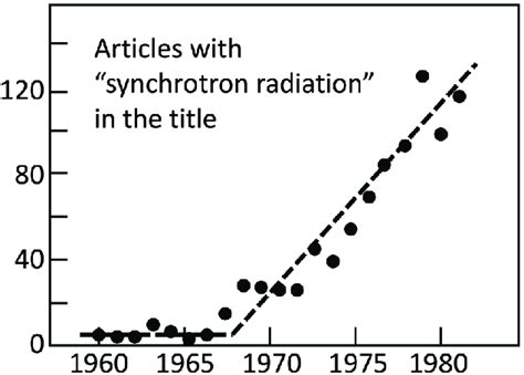 The Evolution In Time Of The Publications Mentioning Synchrotron