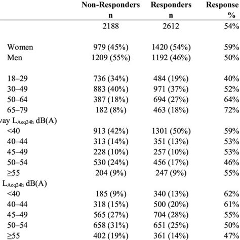 Responders And Non Responders By Sex Age And Noise Exposure Using The