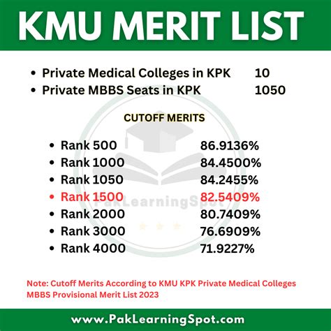 KMU KPK Private Medical Colleges Merit Lists 2024 MBBS BDS